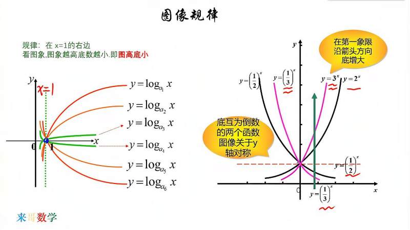 「高一数学」指数函数、对数函数图像规律与比较大小之图像法,教育,在线教育,好看视频
